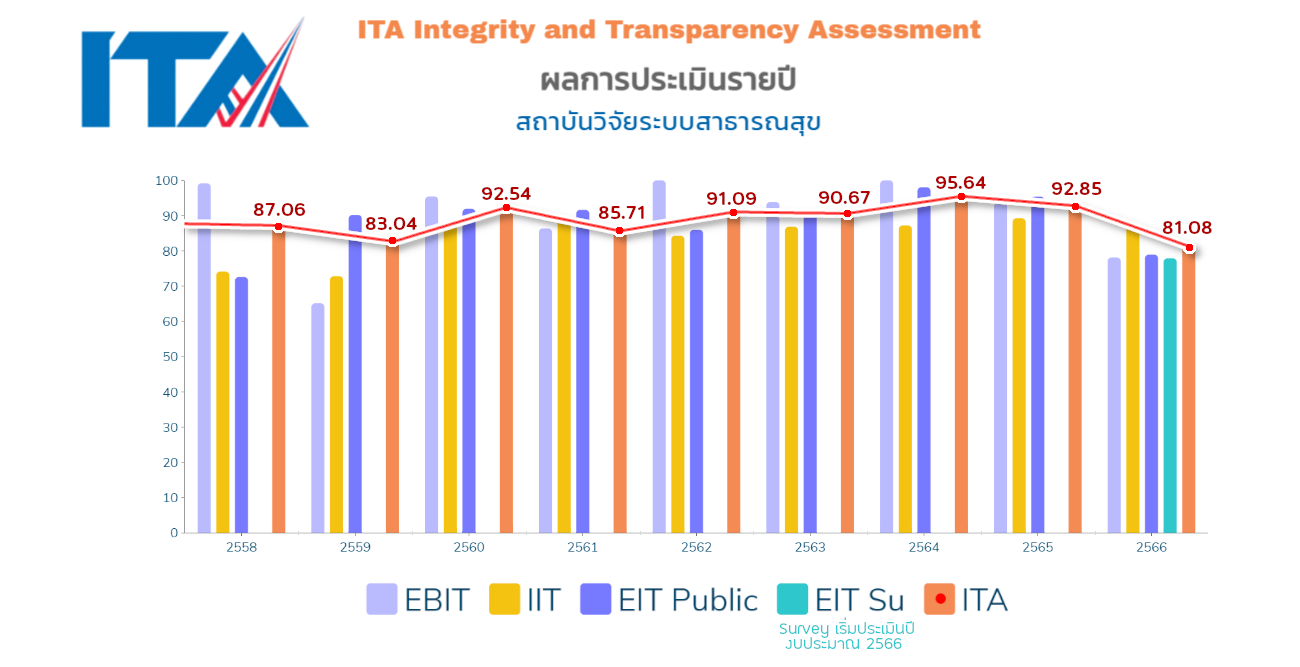 สถาบันวิจัยระบบสาธารณสุข (สวรส.)